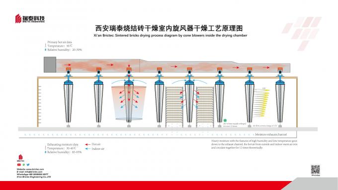BRICTEC Drying Equipment Cone Blower For Drying Chamber Air Mixing And ...